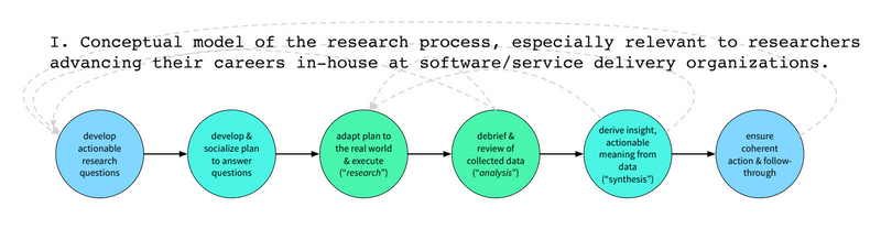Inspiration | Research Skills Framework